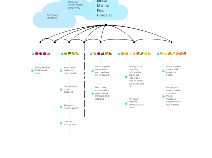 Rain-storming (Lluvia de ideas) - Mind Map